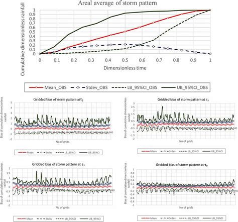 Statistical Properties Of Gridded Rainfall Characteristics Areal Download Scientific Diagram
