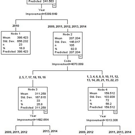 The Classification Tree Download Scientific Diagram