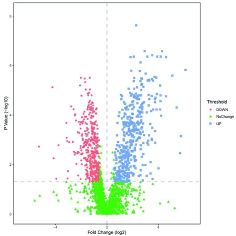 Volcano Plot For Proteomics Datasets Of Urine Samples Collected Before Download Scientific