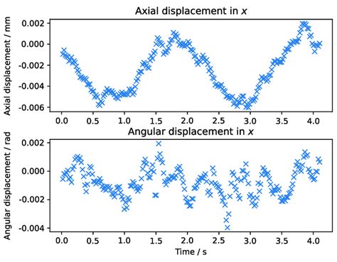 Axial And Angular Displacement In X Download Scientific Diagram