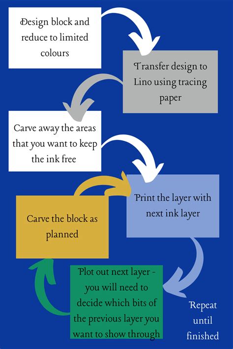 What Is A Reduction Print — The Peacock And The Printmaker