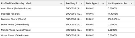 Expose Blind Spots In Duplicate Management And Identify Resolution With