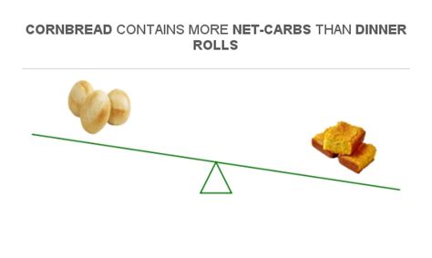 Compare Net Carbs In Dinner Rolls To Net Carbs In Cornbread