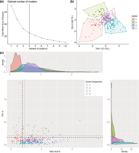 classifying the 355‐genotype subset containing both percent malic acid
