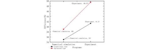 Efficiency Comparison Download Scientific Diagram