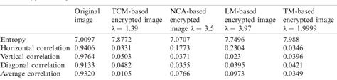 Table 4 From Double Encryption Using Trigonometric Chaotic Map And Xor Of An Image Semantic