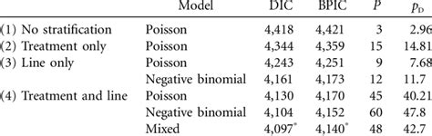deviance information criterion dic and bayesian predictive infor