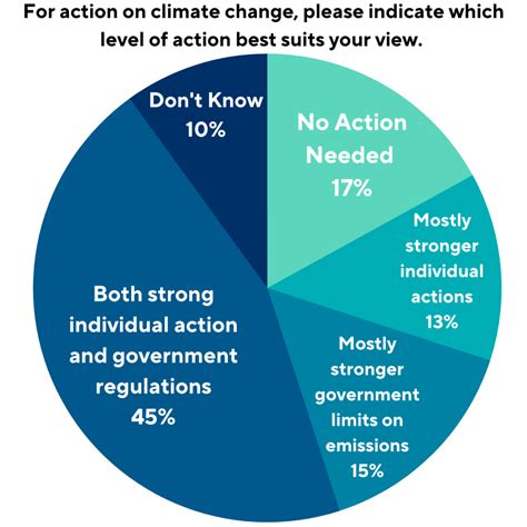Greenhouse Gas Emissions Oregon Values And Beliefs Center