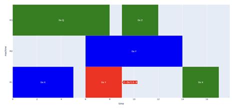 Bar Chart Plotly Timeline Plot Multiple Tasks Per Resource Stack Overflow