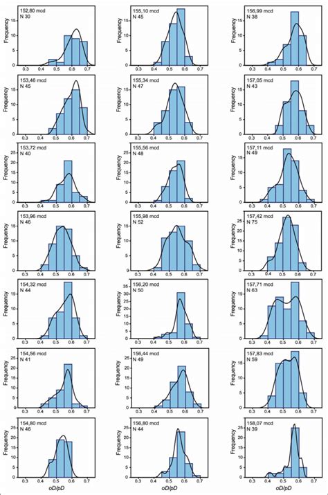 Single Sample Histograms And Gaussian Kernel Density Plots Applied To