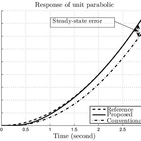 Triple Integrator Response Of Unit Parabolic Download Scientific Diagram