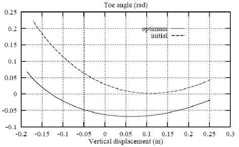 Evolution Of The Toe Angle Download Scientific Diagram