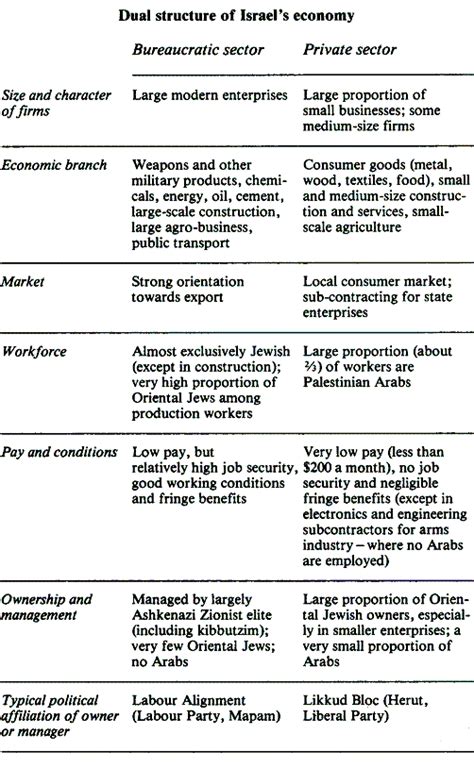 Class Divisions In Israeli Society Emmanuel Farjoun English