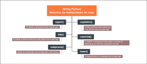 String Em Python Desvende Os Métodos Essenciais Leconnect