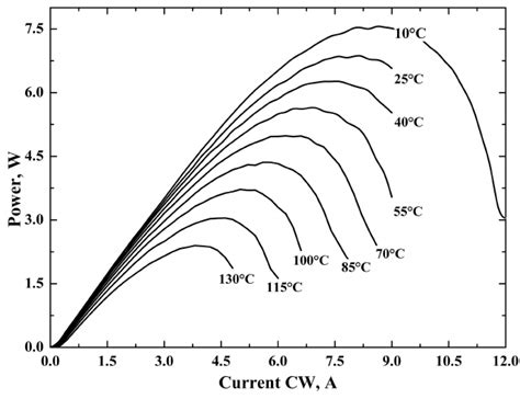 Cw Output Vs Current From W 20 μ M L 2 Mm Cos With Front Facet Coating