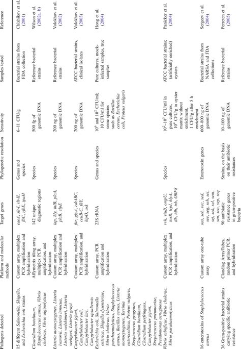 Overview Of The Main Applications Of Foodborne Detection By Microarray Download Table