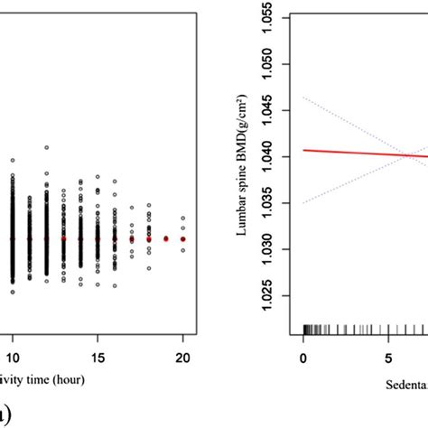 The Association Between Sedentary Activity Time And Lumbar Spine Bmd Download Scientific