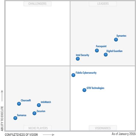 Magic Quadrant For Enterprise Data Loss Prevention Applicom