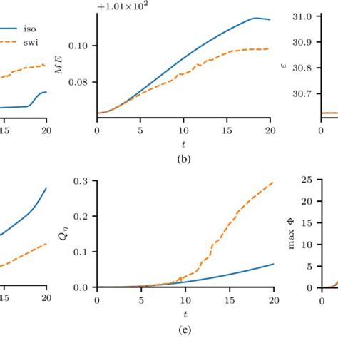 Energy Components And Reconnection Rate As Functions Of Time A Download Scientific Diagram