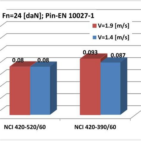 The Dependence Of The Friction Coefficient With Different Types Of