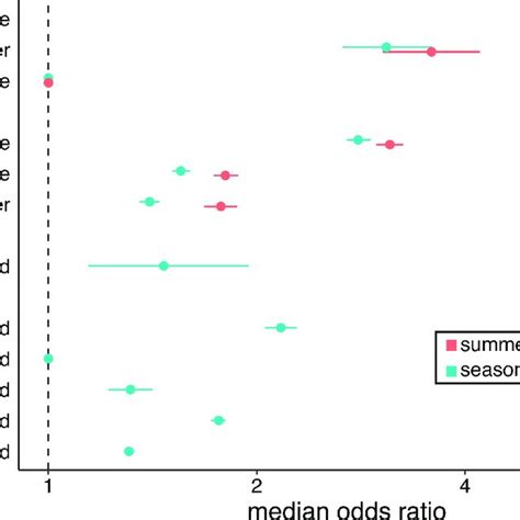 The Sex Ratio Mf Of Flower Visiting Bees Varies Across Flower