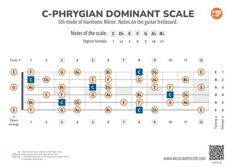 C Phrygian Dominant Scale Notes On The Guitar Fretboard