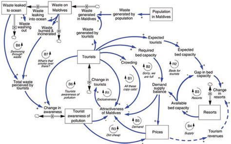 1 A System Dynamics Stock And Flow Diagram Of Pollution And Tourism In Download Scientific