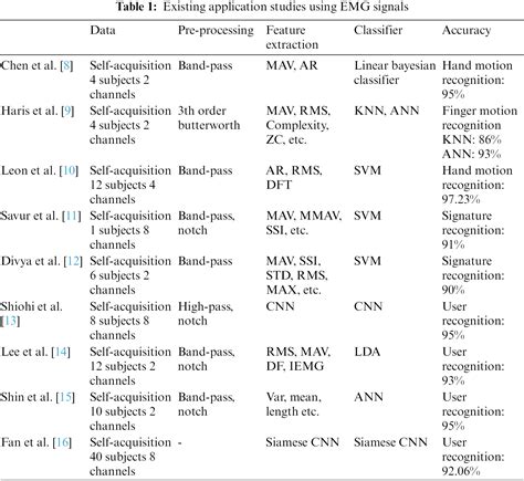 User Recognition System Based On Spectrogram Image Conversion Using Emg Signals