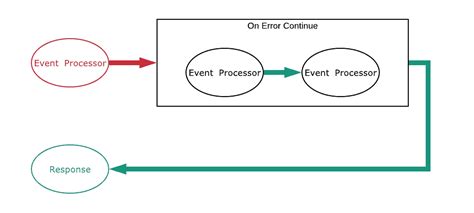 Mule 4 Error Handling Demystified Mulesoft Blog