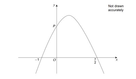 Shapes Of Graphs Aqa Gcse Further Maths Topic Questions 2020