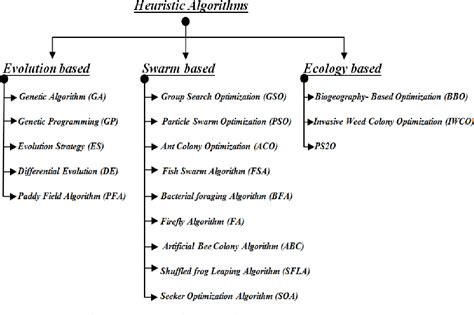 figure 1 from comparison between the genetic algorithms optimization
