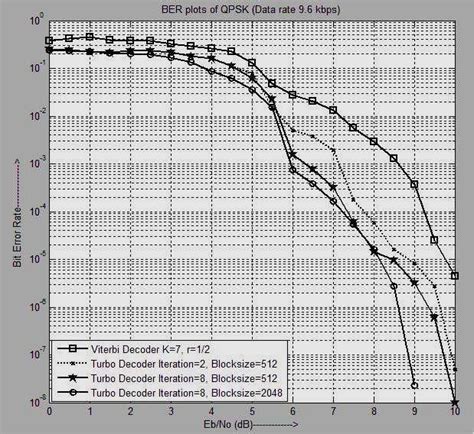 ber vs eb no plots of qpsk comparison of viterbi k 7 r 1 2 with