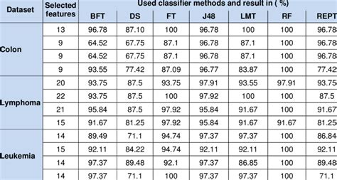 Performance On Three Datasets Using Tree Based Classifiers Download Table