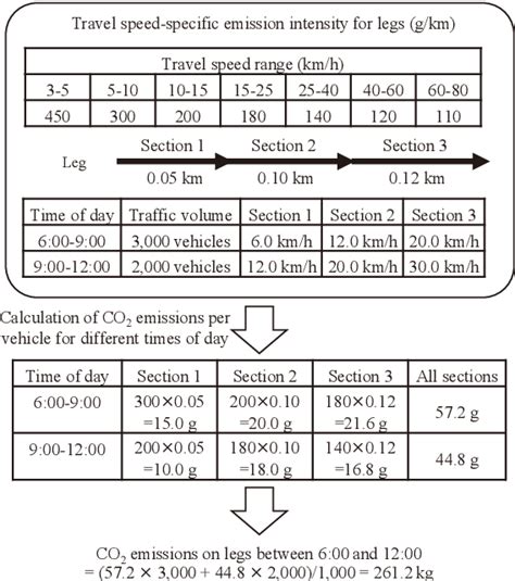 Figure 2 From A Co 2 Emissions Calculation Model For Evaluation Of