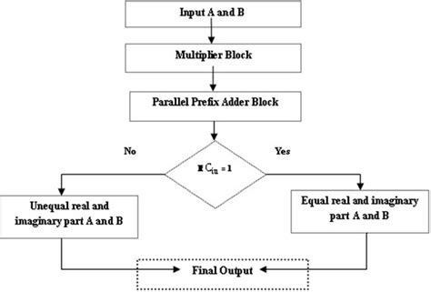 Flow Diagram Of Radix 2 Fft Structure Download Scientific Diagram