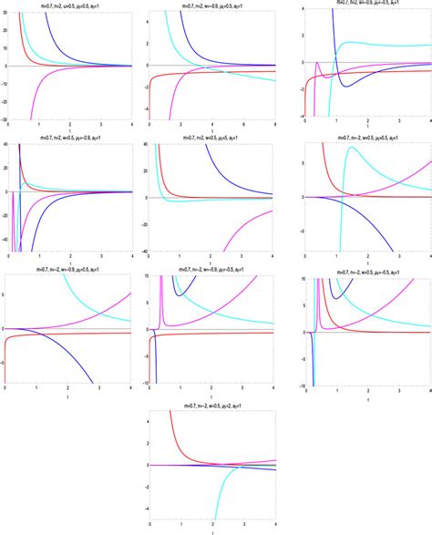Time T Variation Of Different Terms T 1 Red T 2 Blue T 3