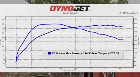 20 Hp 14 Lb Ft Torque Gain From 91 Octane Gas On Tacoma Gas Engine 2 4 I Force Dyno Tested By