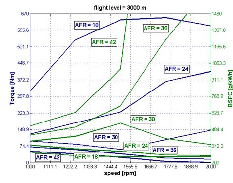 Performance Maps Of Diesel Piston Engines Download Scientific Diagram