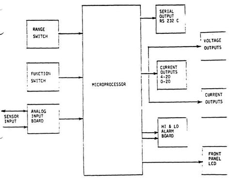 Fig 1 Basic Microprocessor Input Output Block Diagram