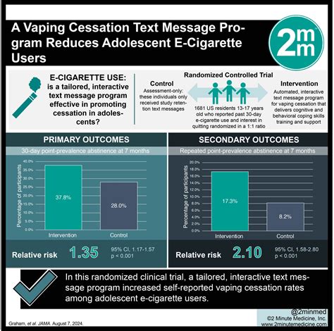 Visualabstract A Vaping Cessation Text Message Program Reduces Adolescent E Cigarette Users