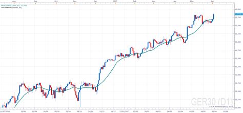 Dax Moving Average Introduction Dax Analysis Dax Signals Dax Strategy Uk