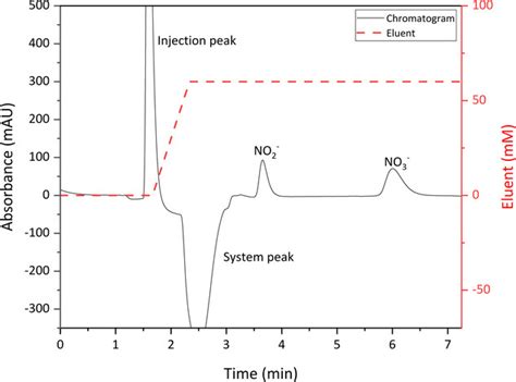 Measuring Nitrite And Nitrate In Rain And River Water Samples Using A