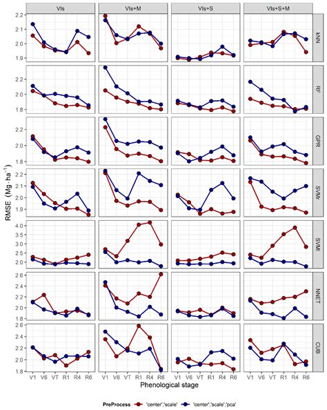 Dynamic Maize Yield Predictions Using Machine Learning On Multi Source Data
