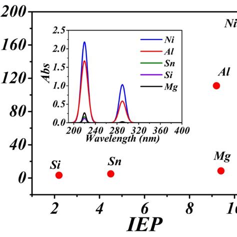 Metal Particles With Native Oxides Are Also Able To Sweep The Organics