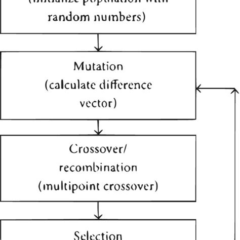 Flowchart For Differential Evolution Algorithm Download Scientific
