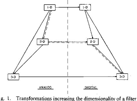 Figure 1 From Design Of Three Dimensional Digital Filters Using Two