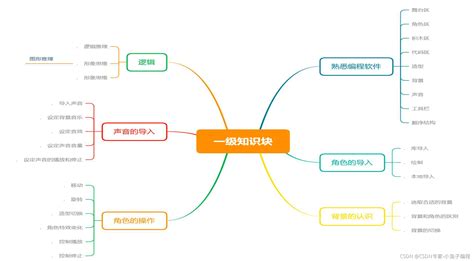 少儿编程 中国电子学会scratch等级考试一级历年真题解析【已更新至2025年6月 持续更新】小兔子编程 Csdn博客
