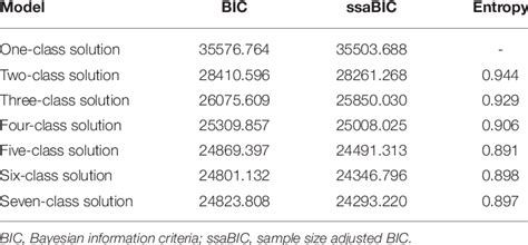 Latent Class Analysis Fit Criteria Of Acculturation And Telomere Length