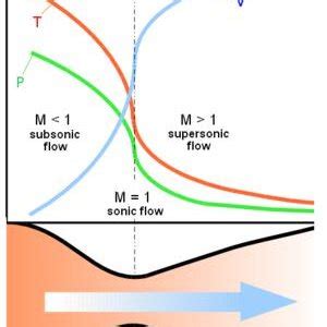 A A Supersonic De Laval Nozzle With Pressure Temperature And Velocity