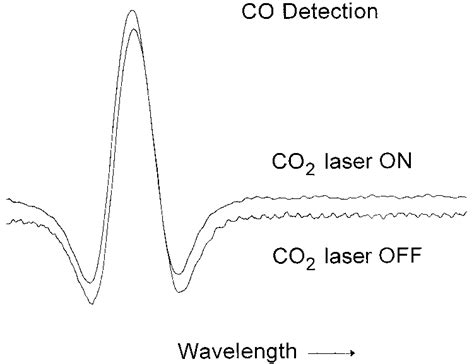 Modulation Frequency Multiplexing Detection Of Co In A 50 50 Mixture Of Download Scientific